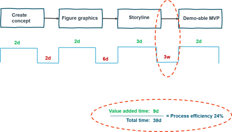 Value Stream Mapping In Product Development - Active Agile Leadership